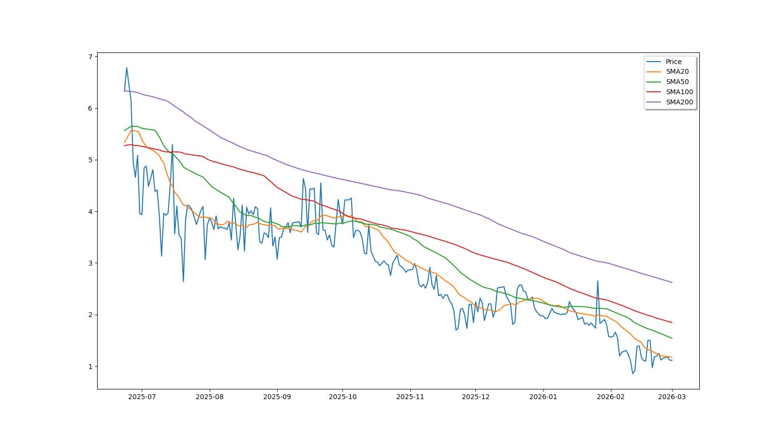 Counterparty Simple Moving Averages