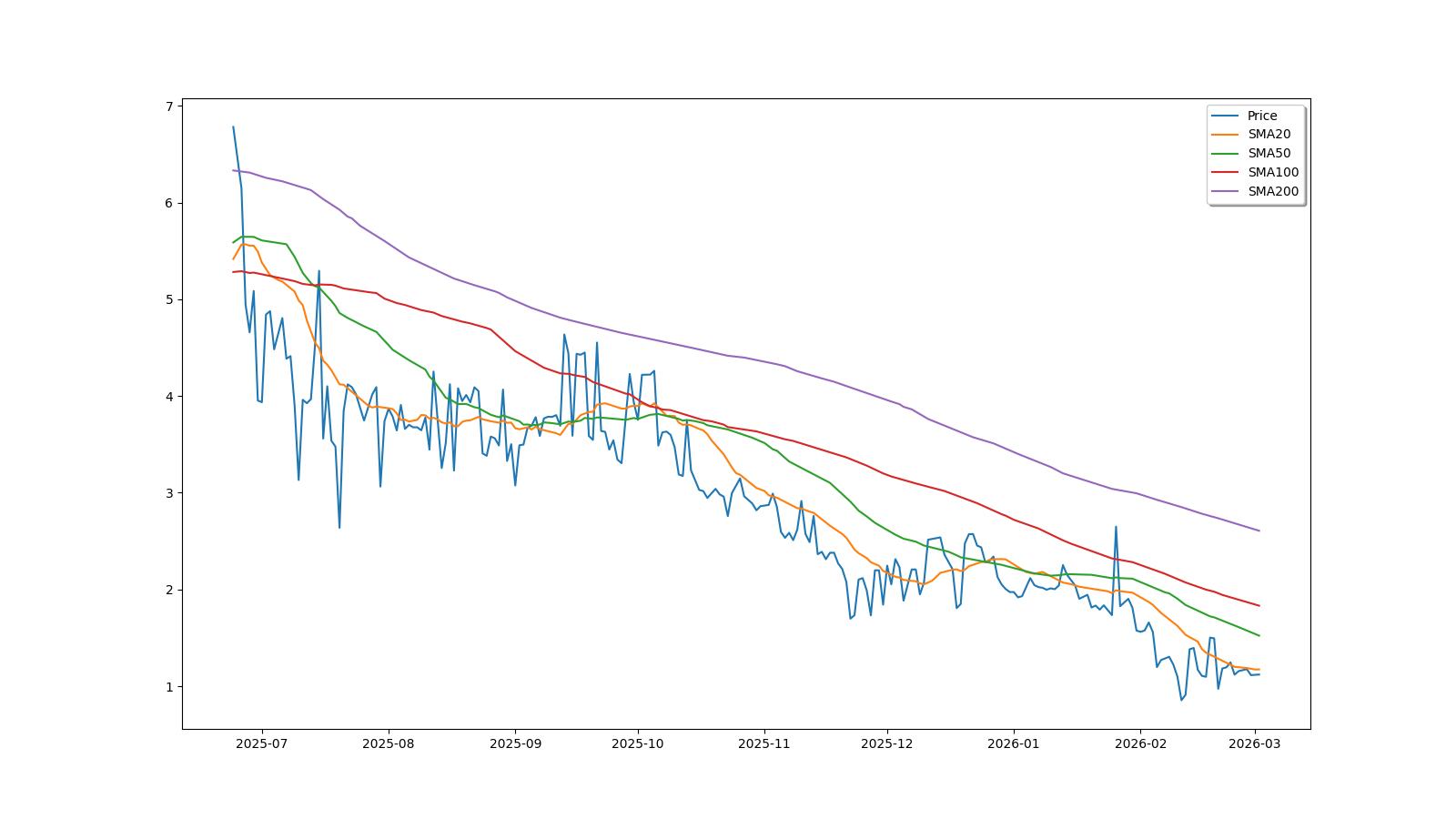 Counterparty Simple Moving Averages