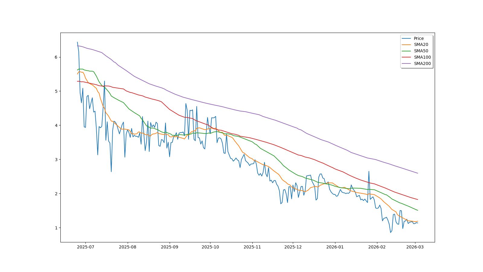 Counterparty Simple Moving Averages
