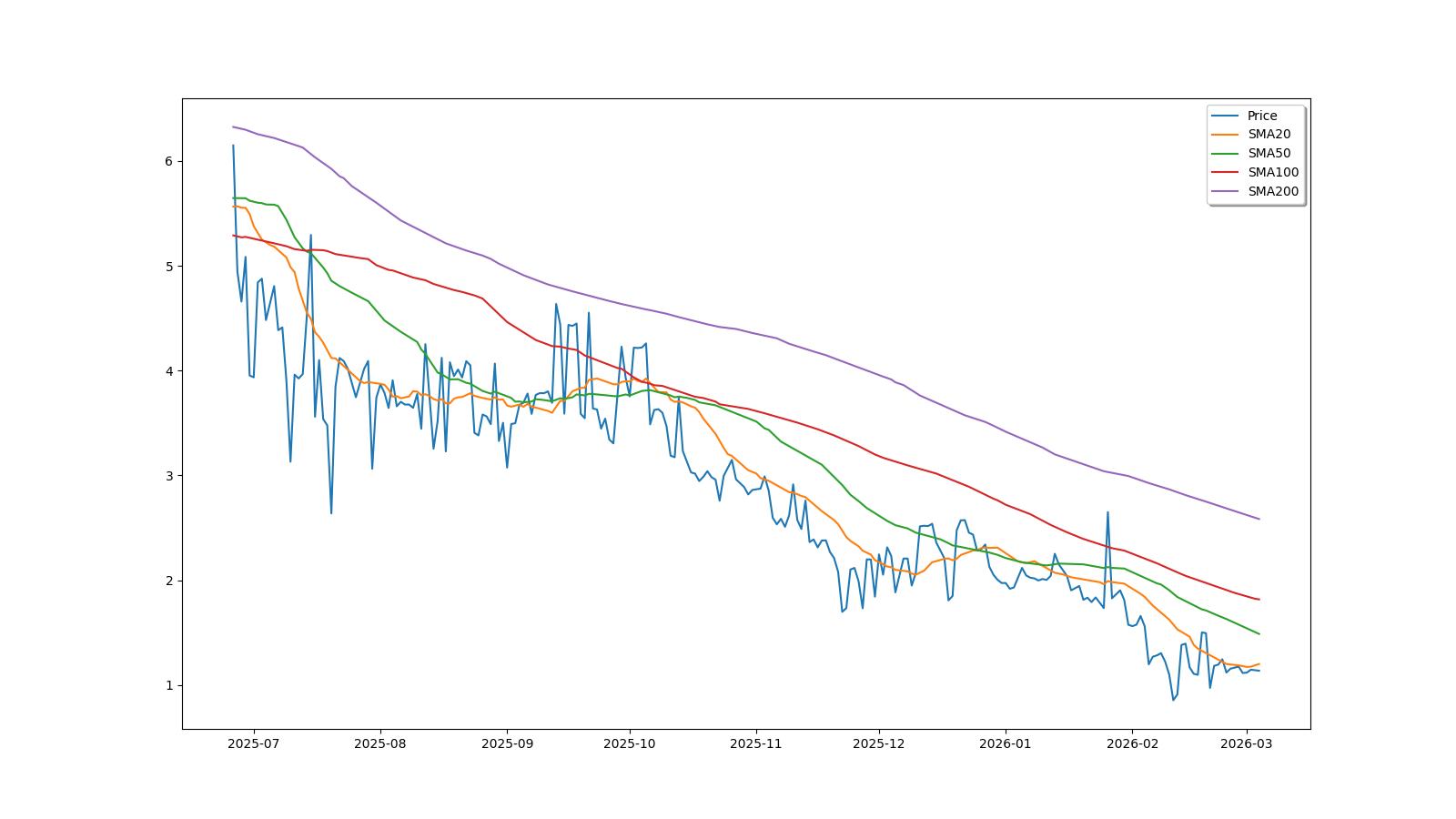 Counterparty Simple Moving Averages