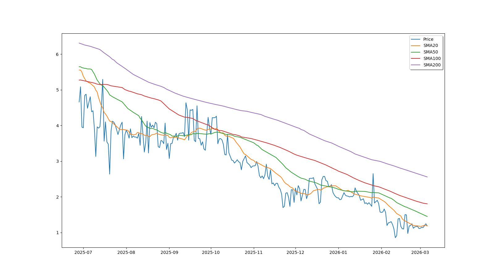 Counterparty Simple Moving Averages