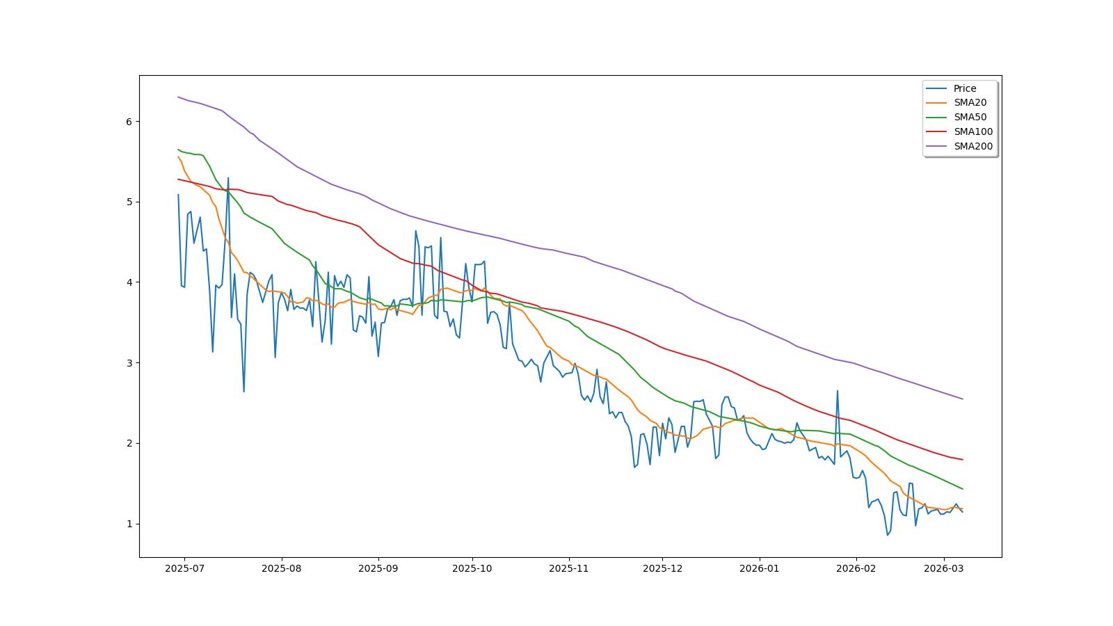 Counterparty Simple Moving Averages