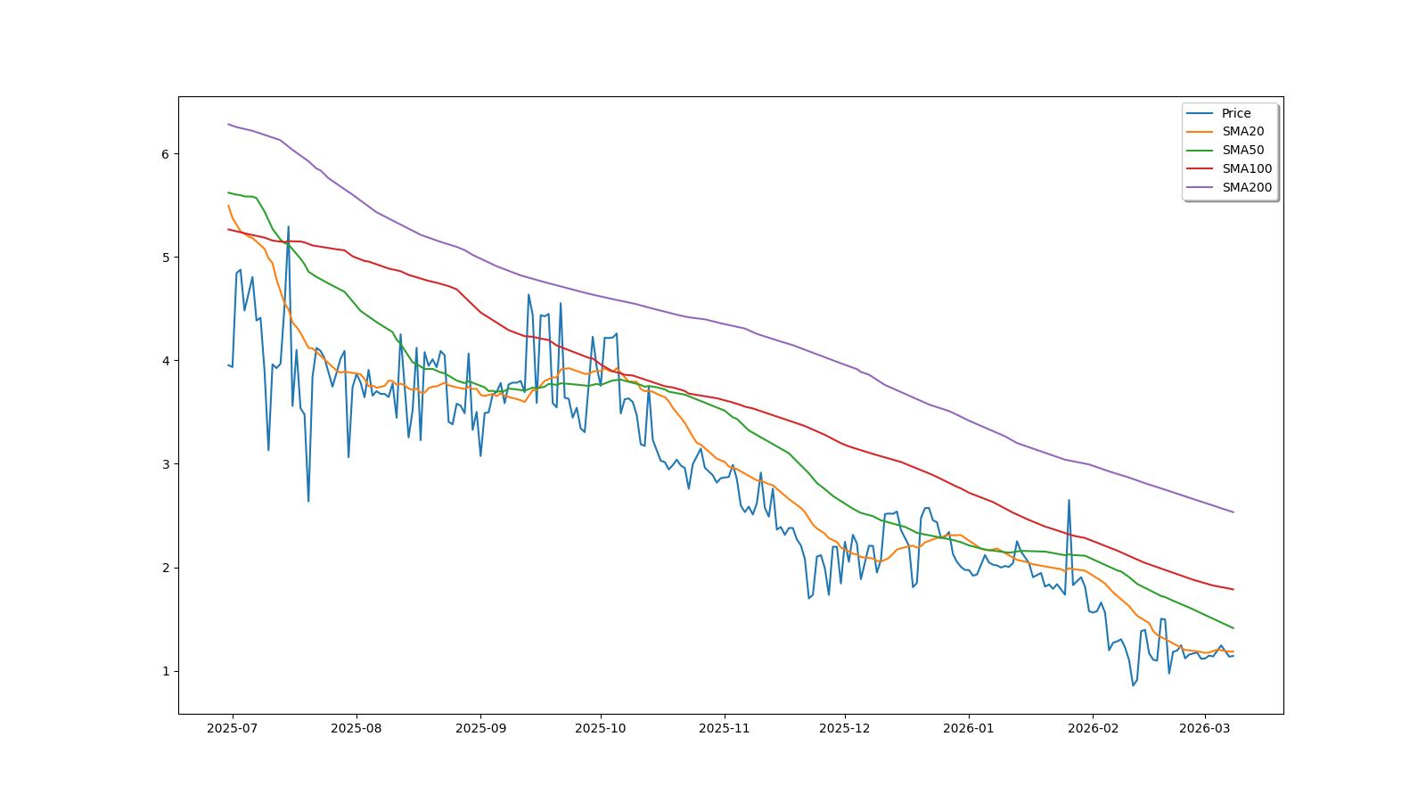 Counterparty Simple Moving Averages