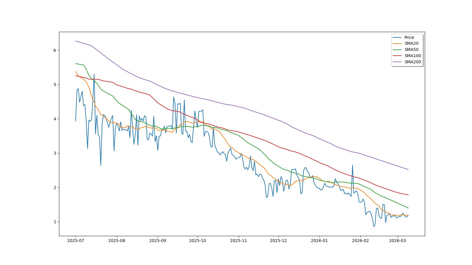 Counterparty Simple Moving Averages
