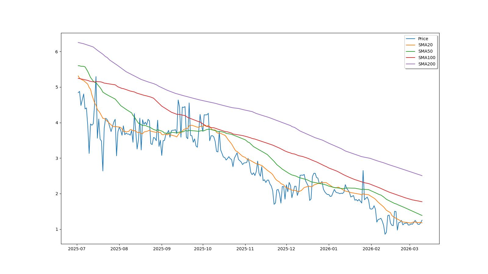Counterparty Simple Moving Averages