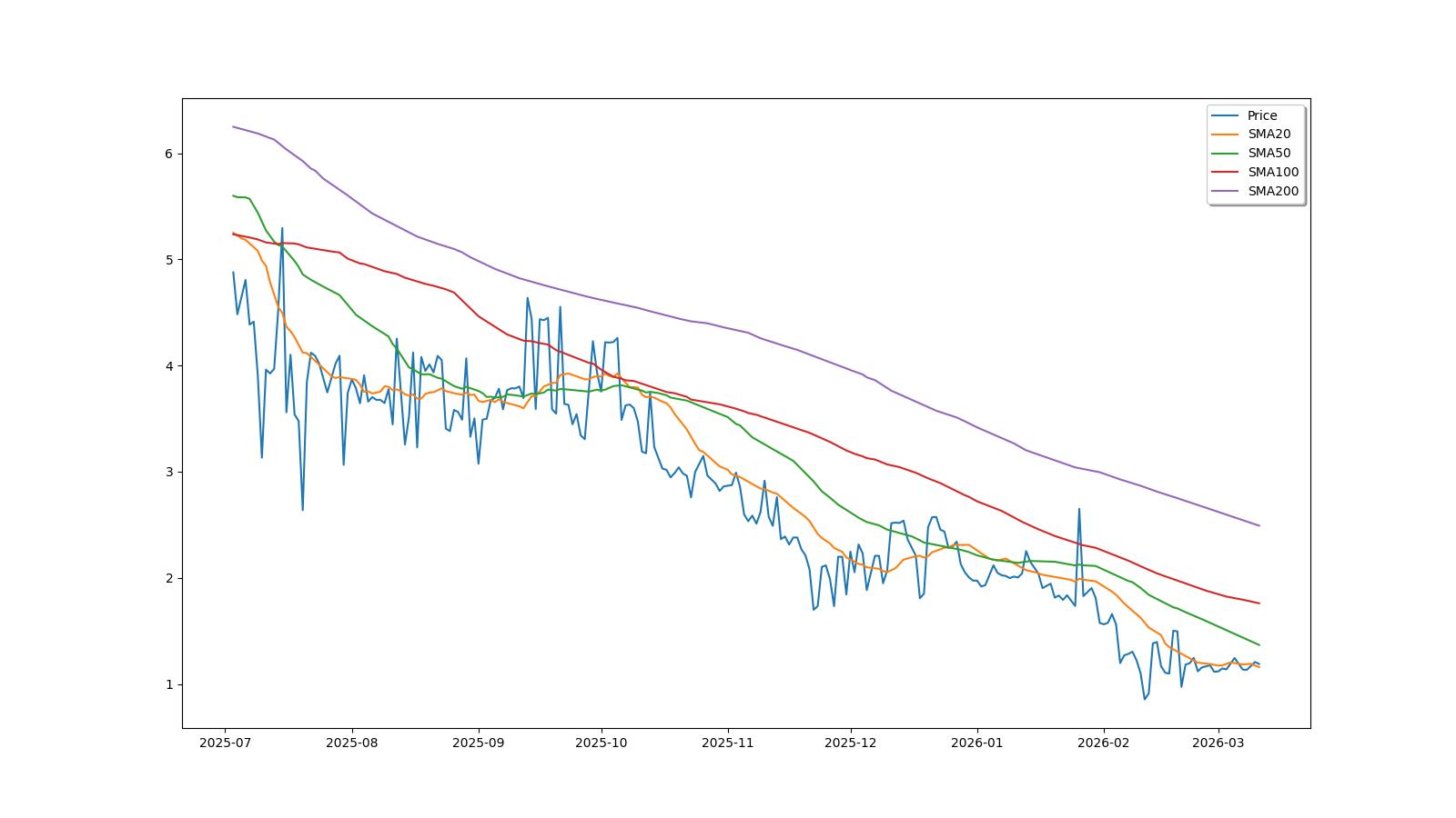Counterparty Simple Moving Averages
