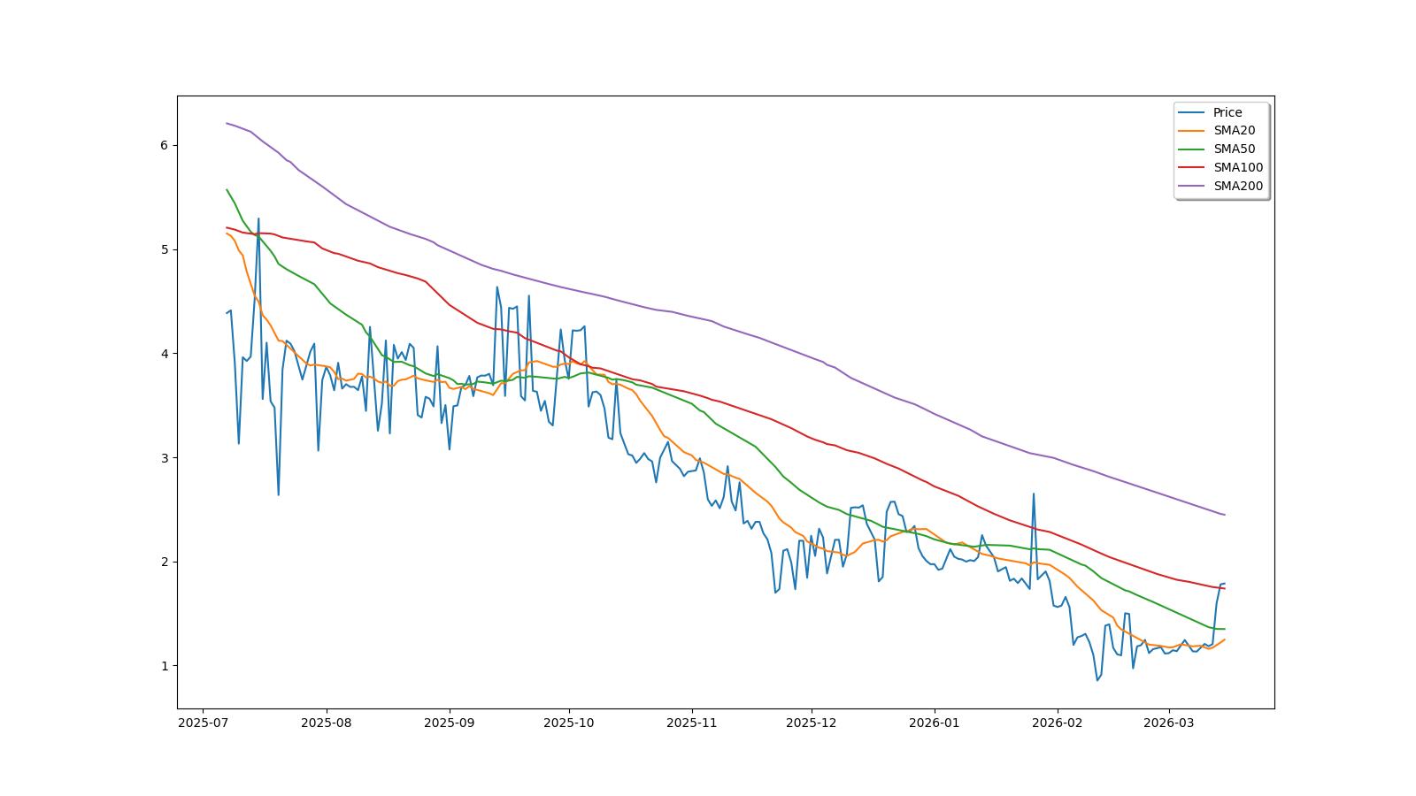Counterparty Simple Moving Averages