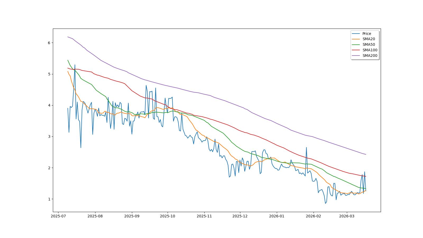 Counterparty Simple Moving Averages