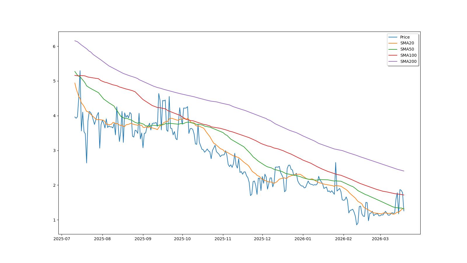 Counterparty Simple Moving Averages