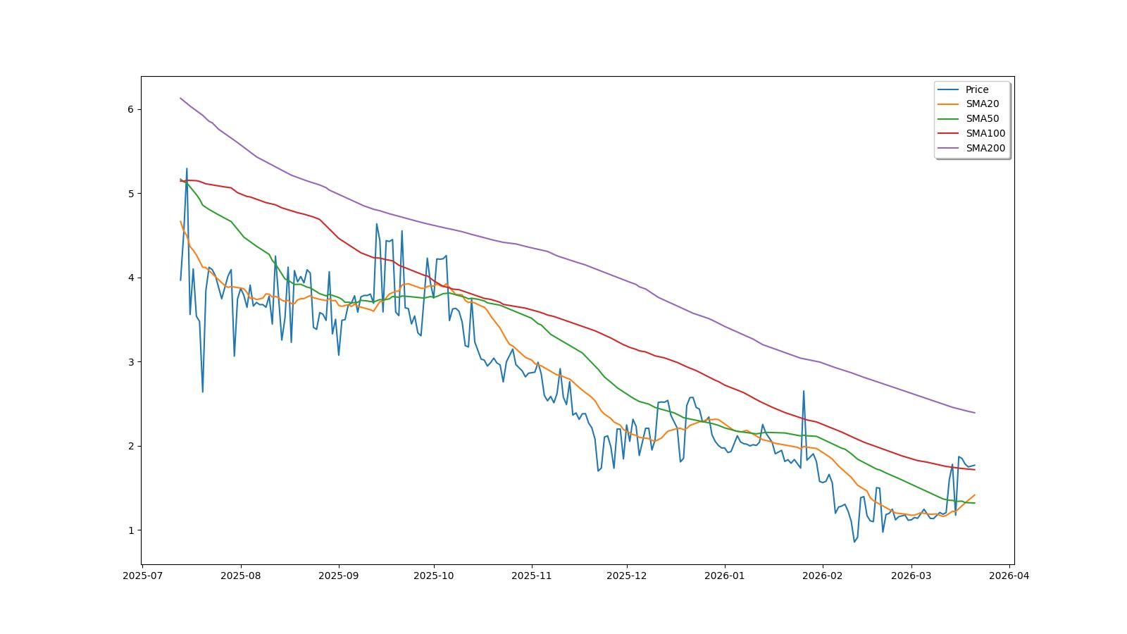 Counterparty Simple Moving Averages