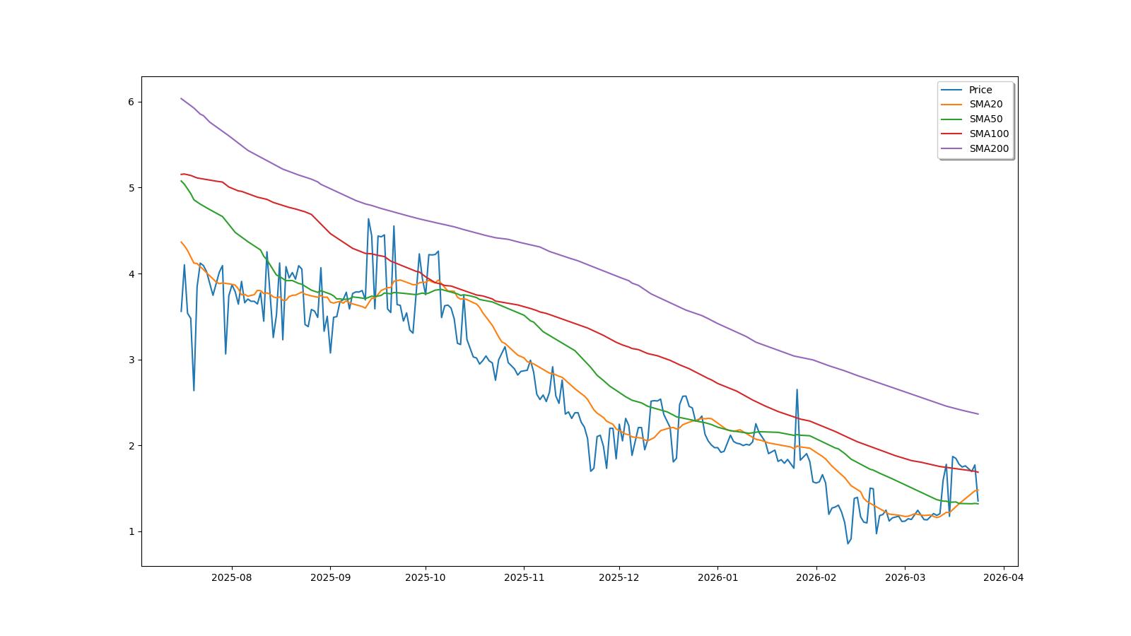 Counterparty Simple Moving Averages