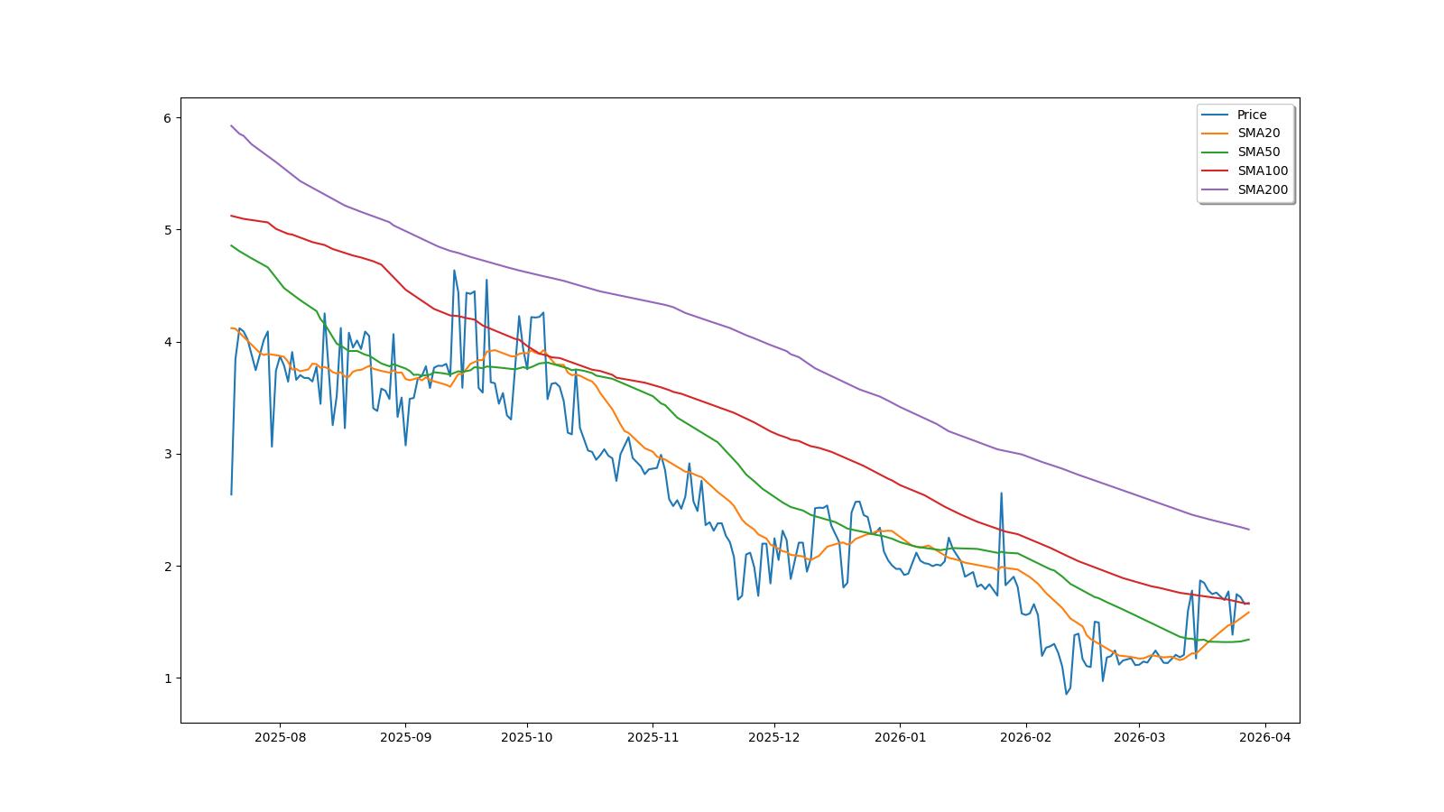Counterparty Simple Moving Averages