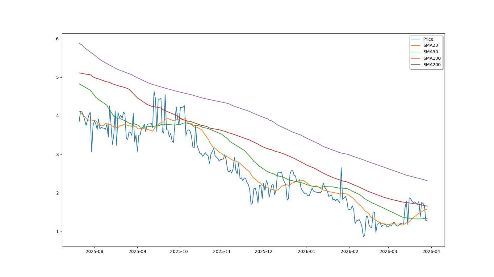 Counterparty Simple Moving Averages