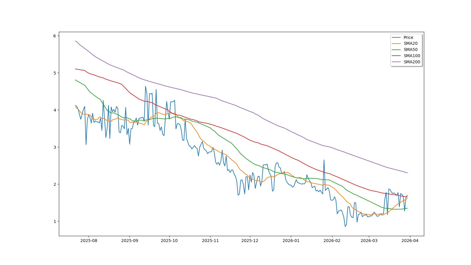 Counterparty Simple Moving Averages