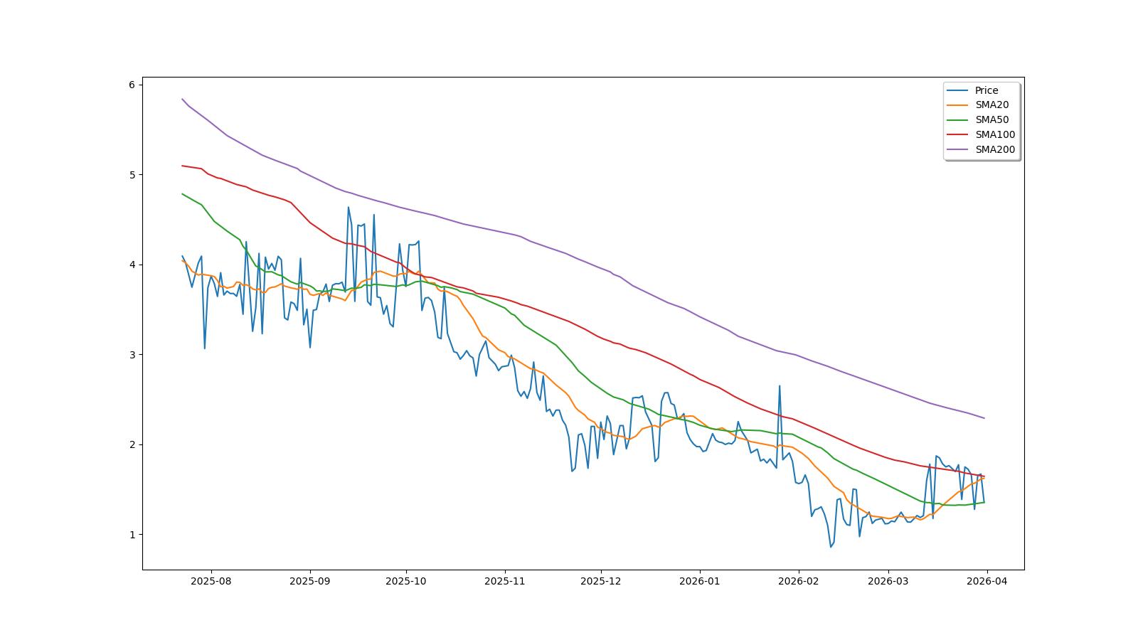 Counterparty Simple Moving Averages