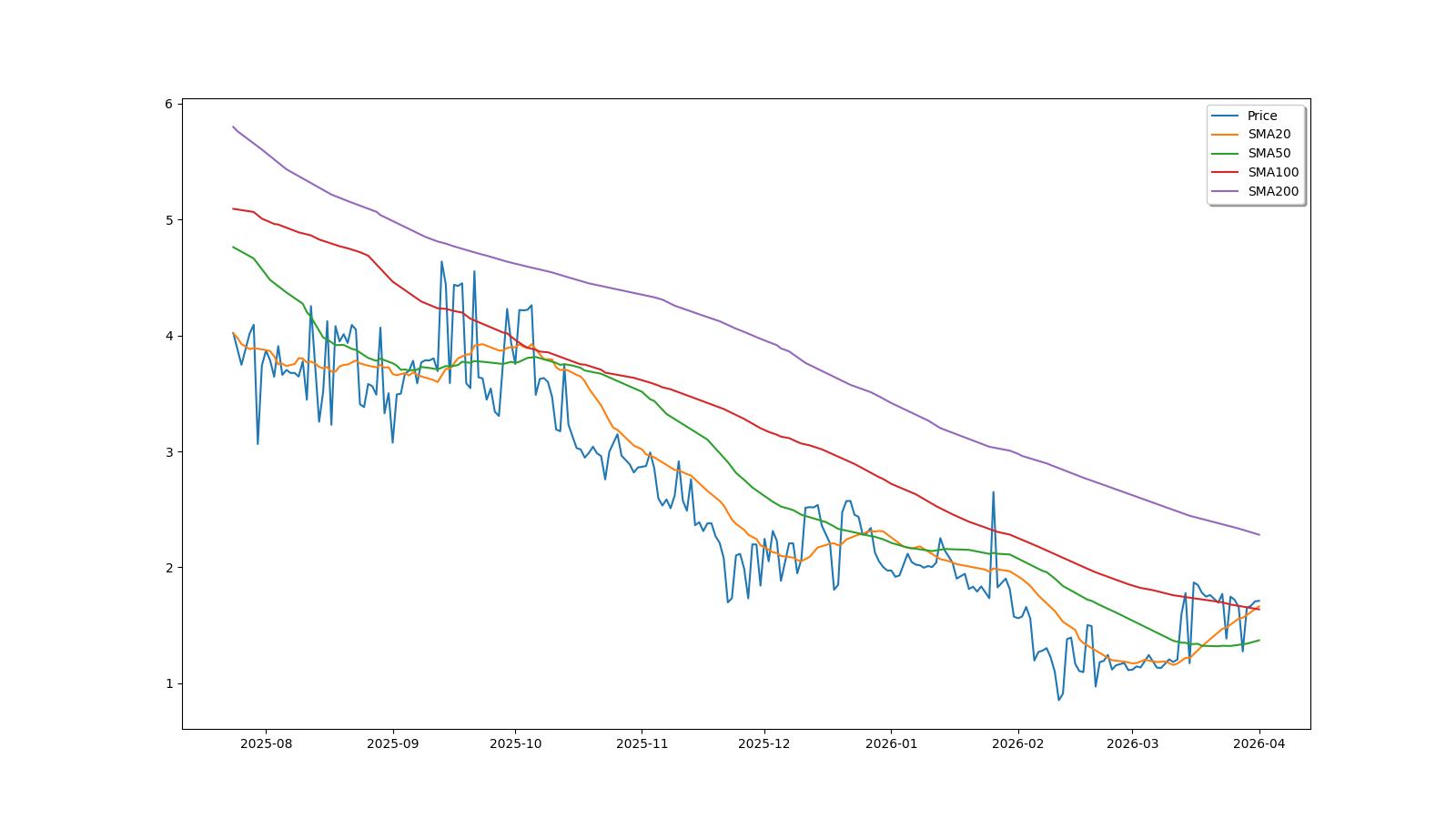 Counterparty Simple Moving Averages
