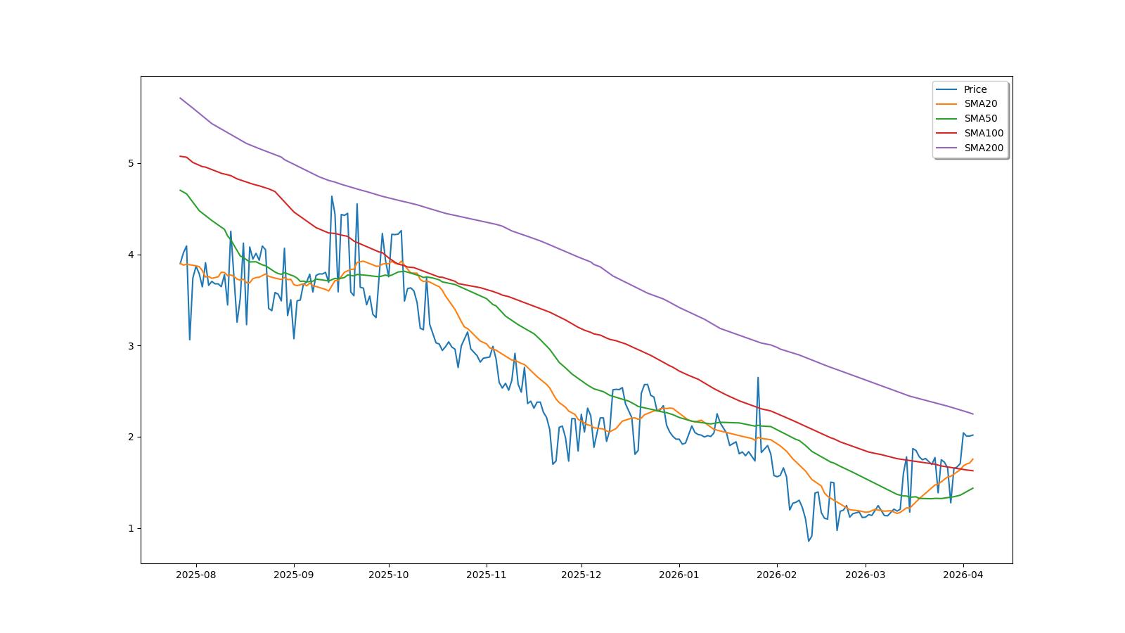 Counterparty Simple Moving Averages