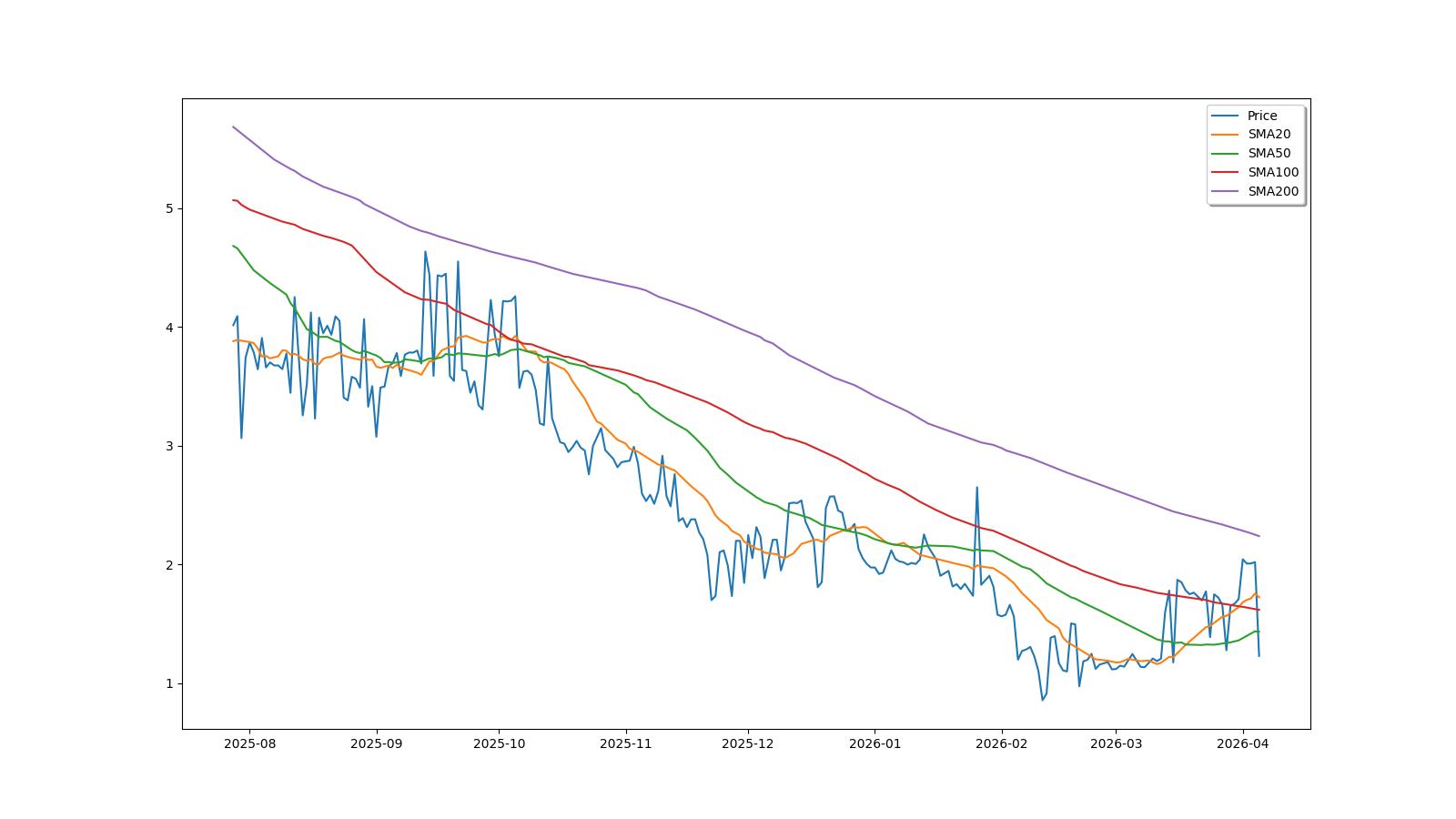 Counterparty Simple Moving Averages