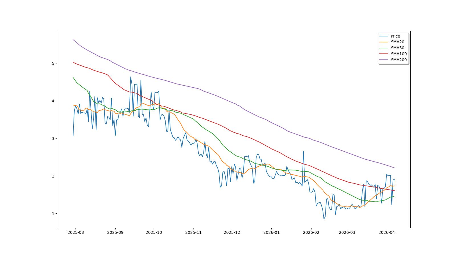 Counterparty Simple Moving Averages