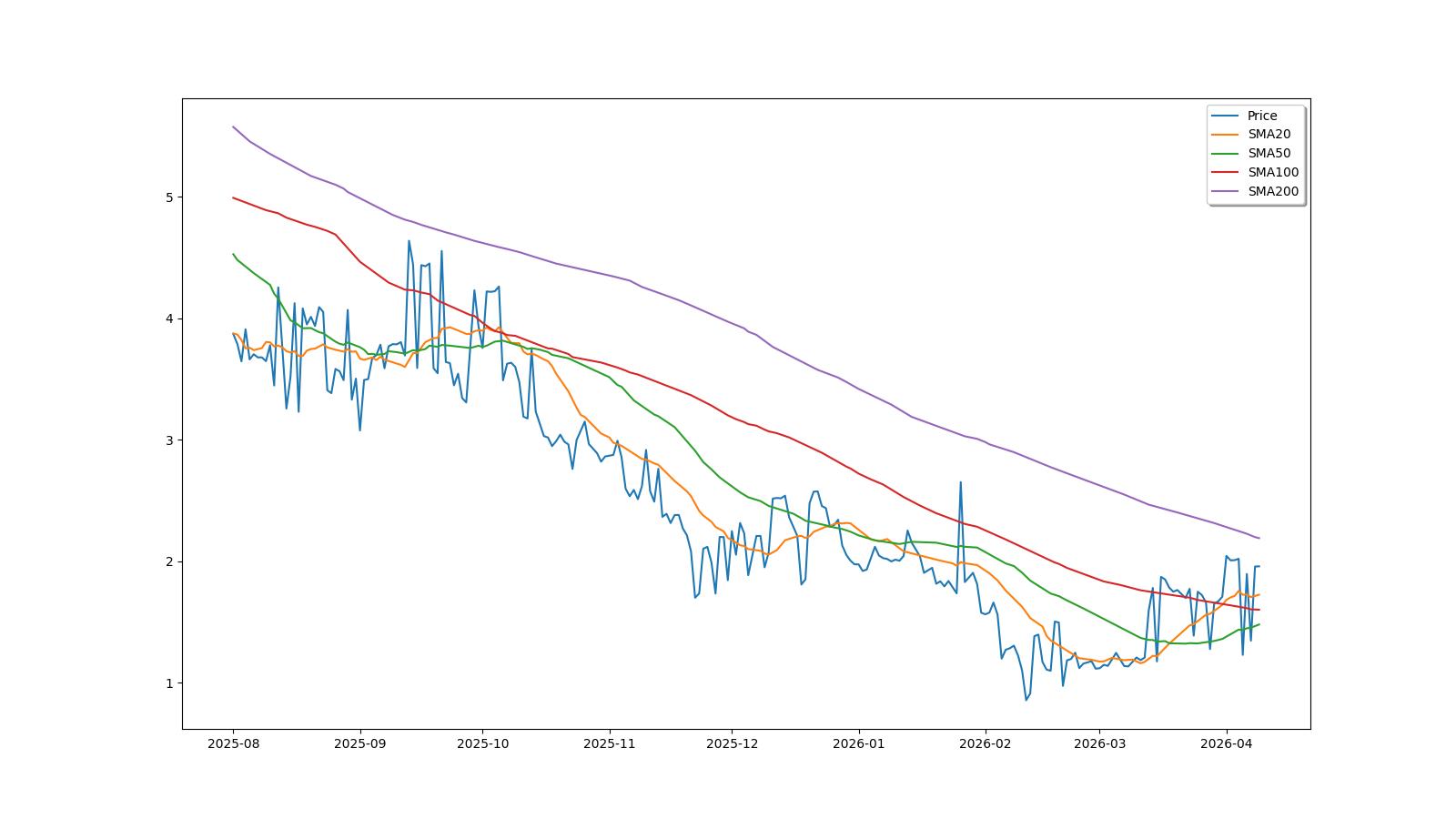 Counterparty Simple Moving Averages
