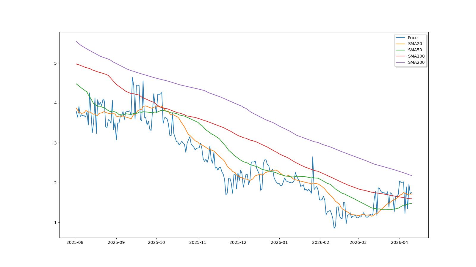 Counterparty Simple Moving Averages