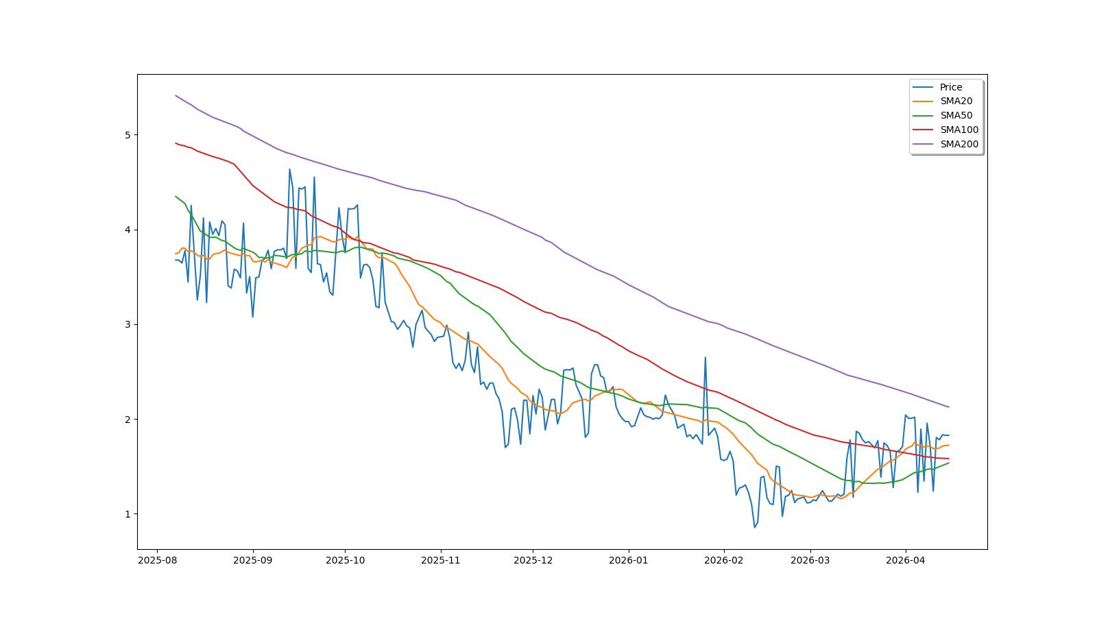 Counterparty Simple Moving Averages