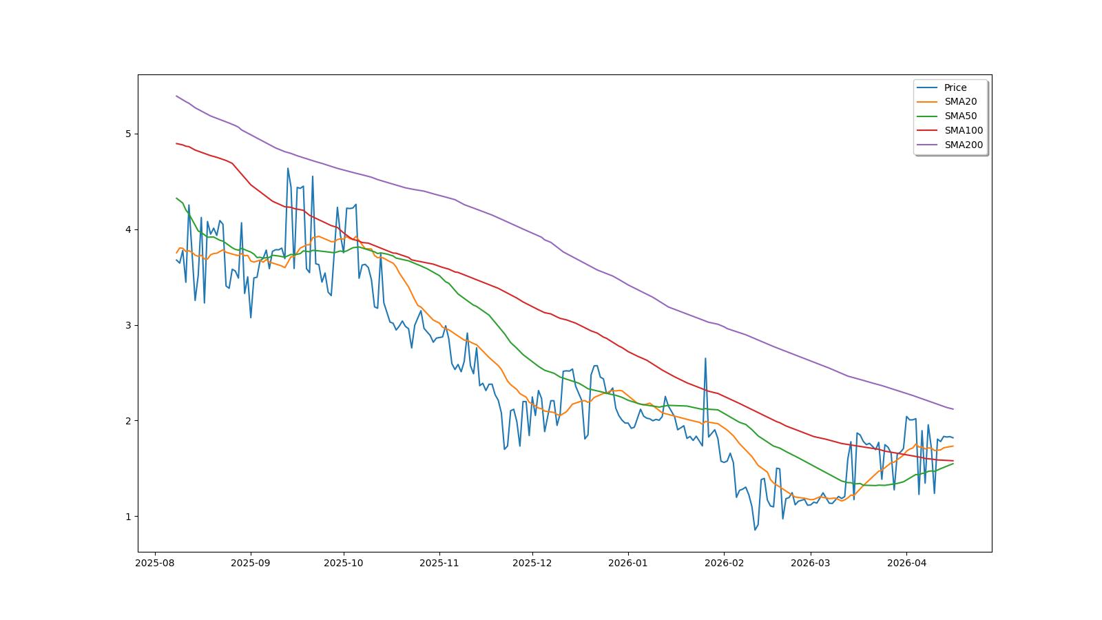 Counterparty Simple Moving Averages