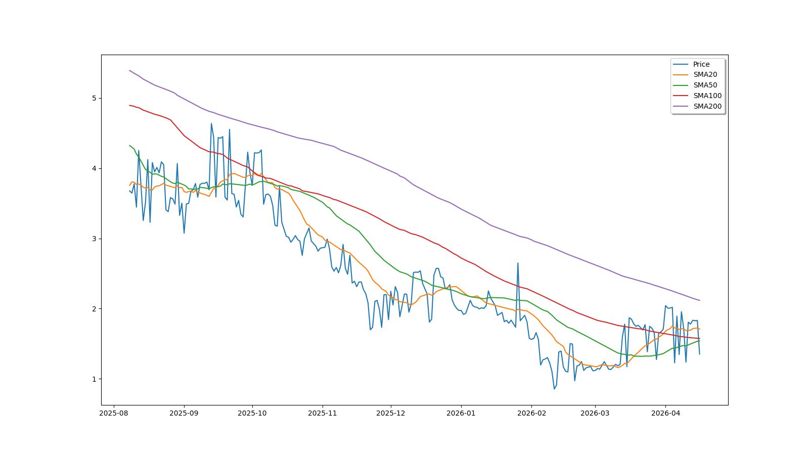 Counterparty Simple Moving Averages