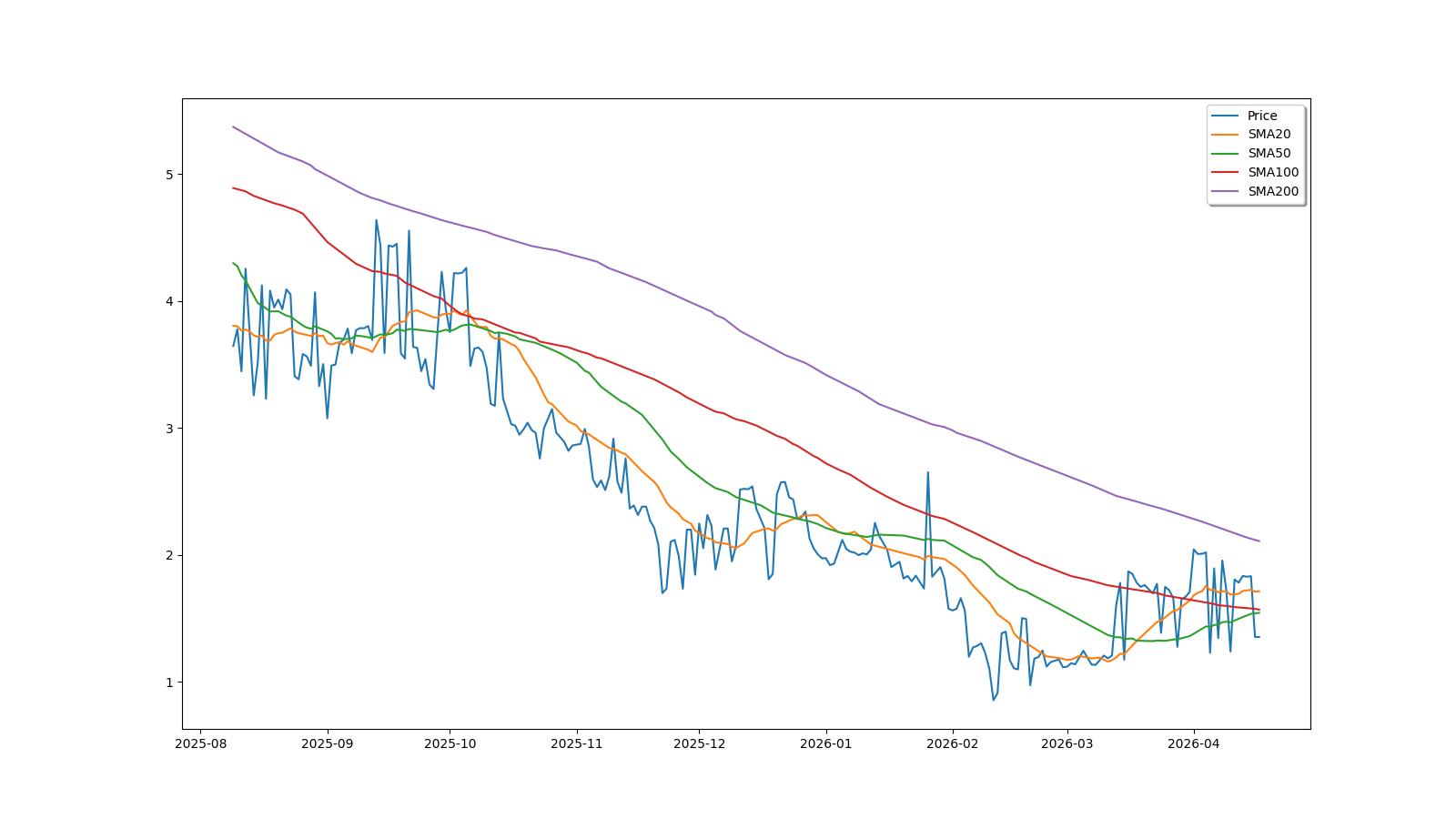 Counterparty Simple Moving Averages