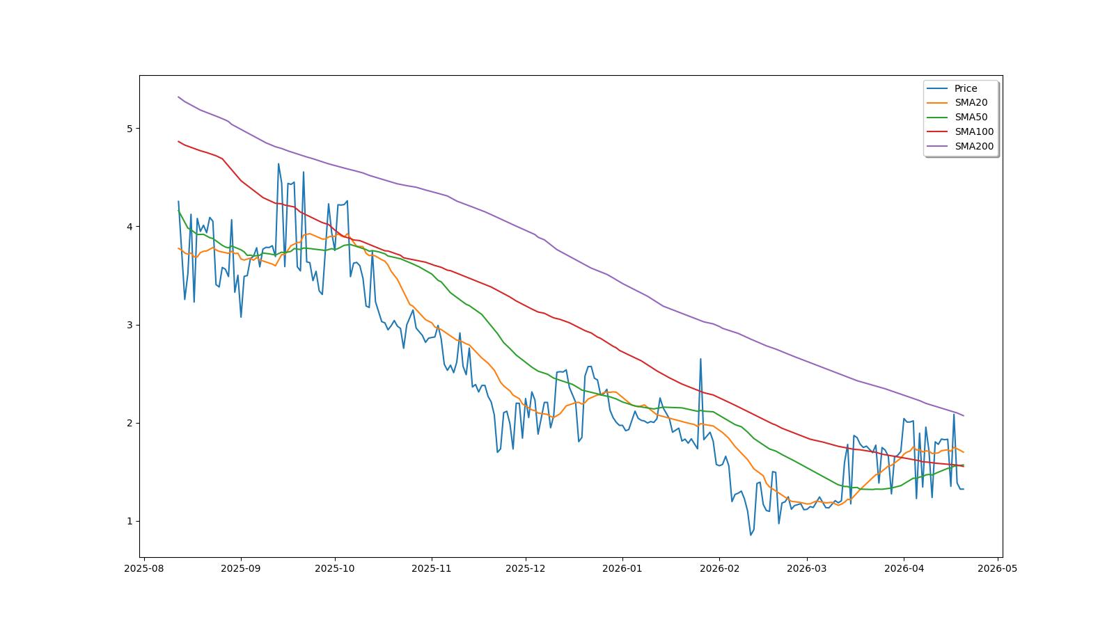 Counterparty Simple Moving Averages