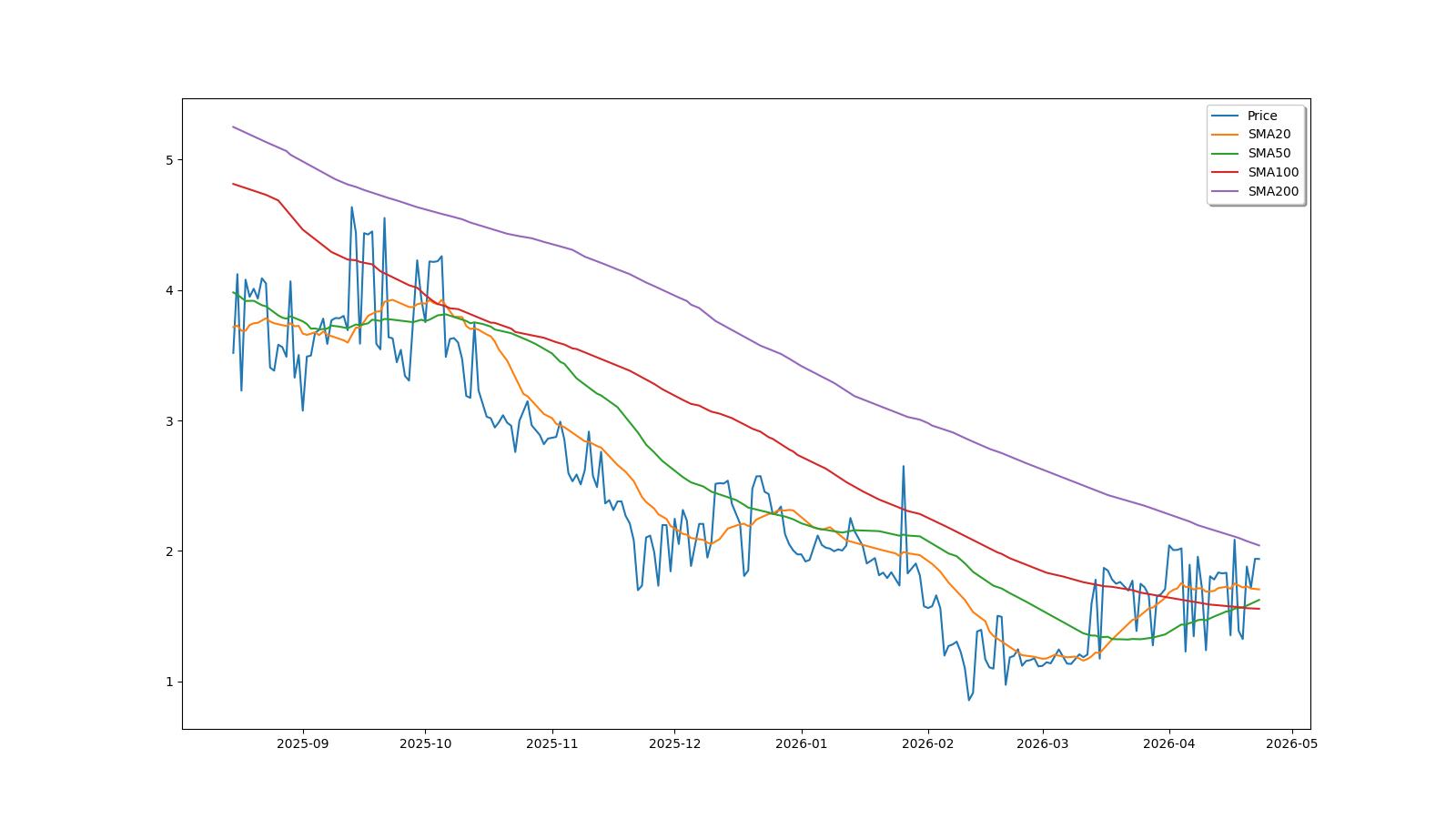 Counterparty Simple Moving Averages