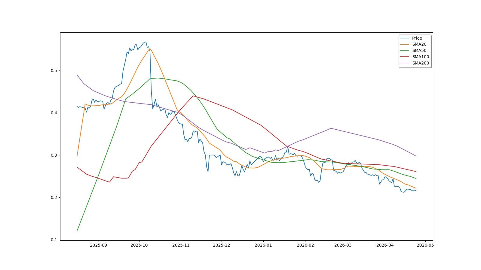 Coupon Assets Simple Moving Averages