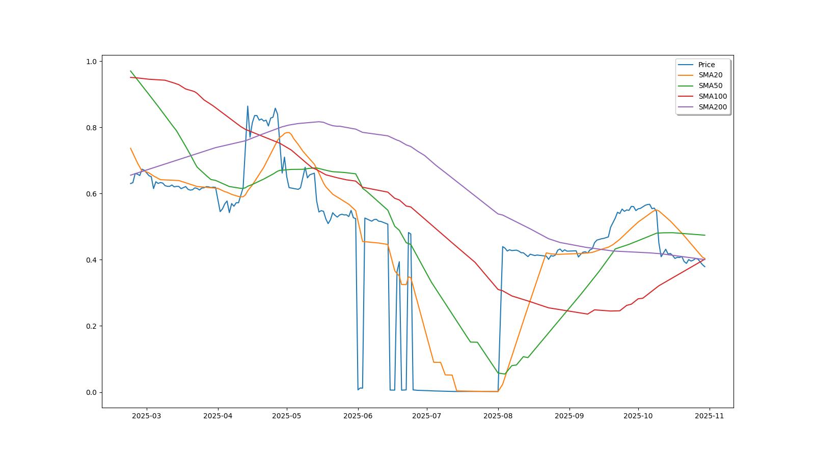 Coupon Assets Simple Moving Averages