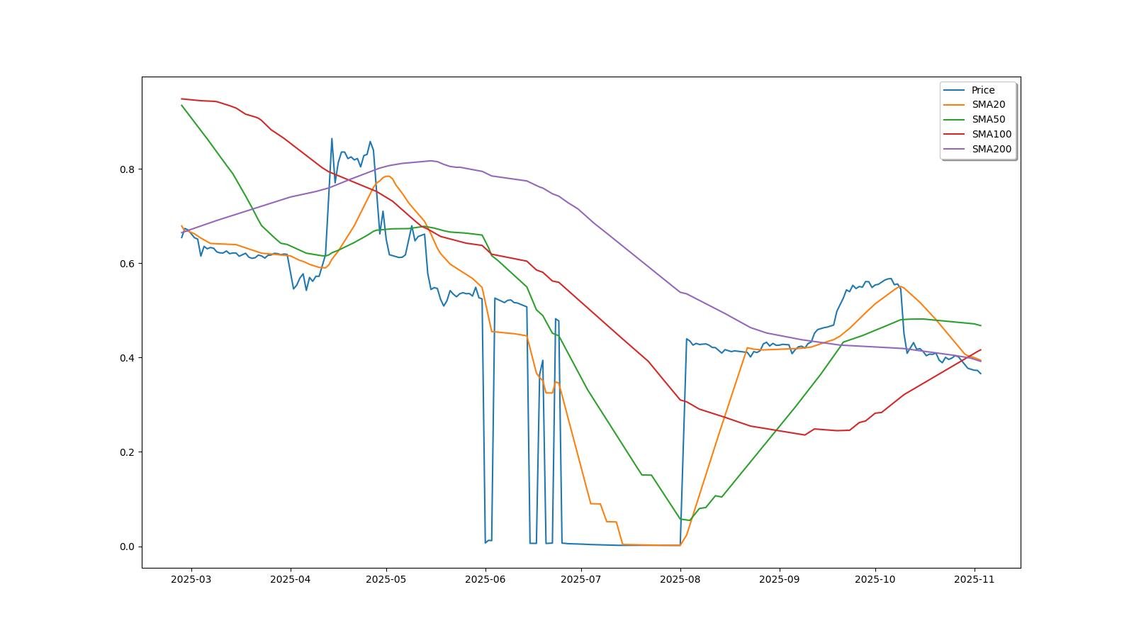 Coupon Assets Simple Moving Averages