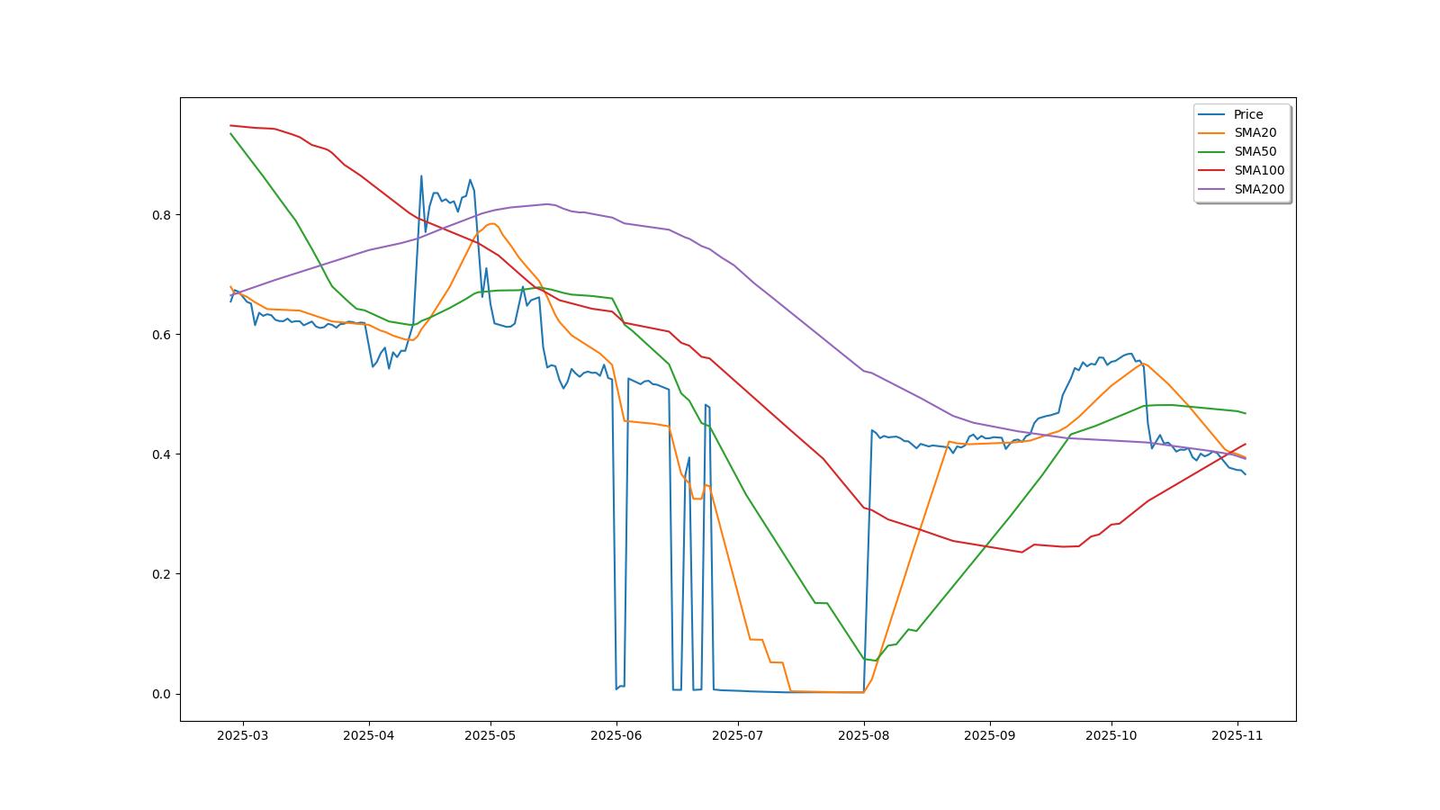 Coupon Assets Simple Moving Averages