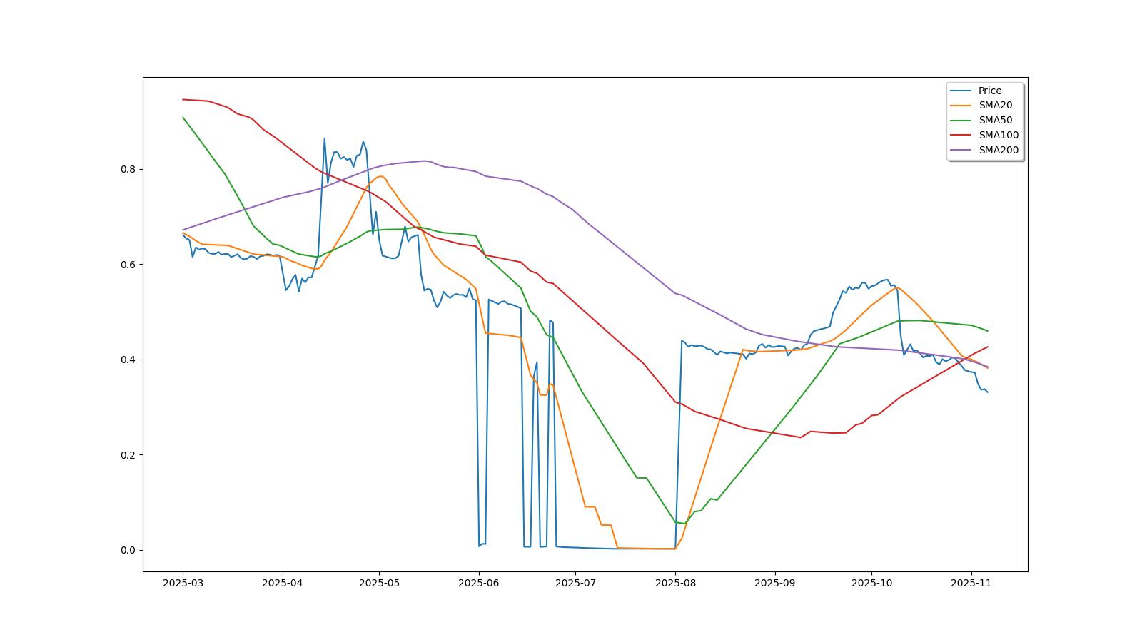 Coupon Assets Simple Moving Averages