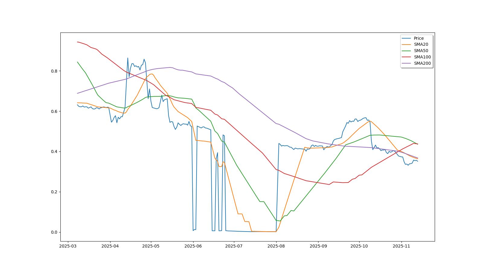 Coupon Assets Simple Moving Averages