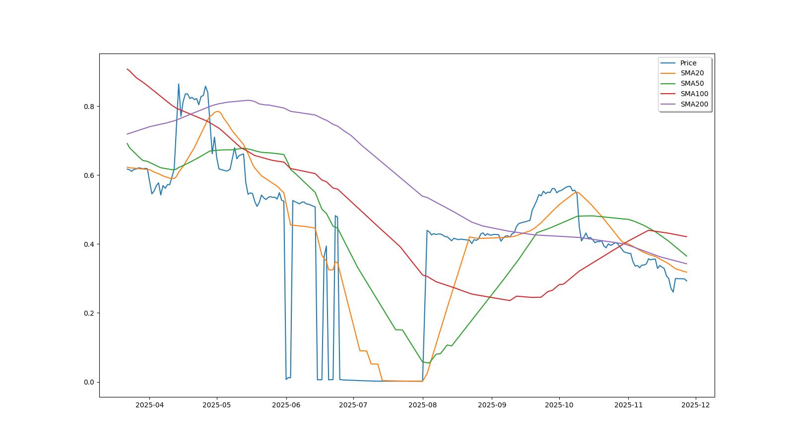 Coupon Assets Simple Moving Averages