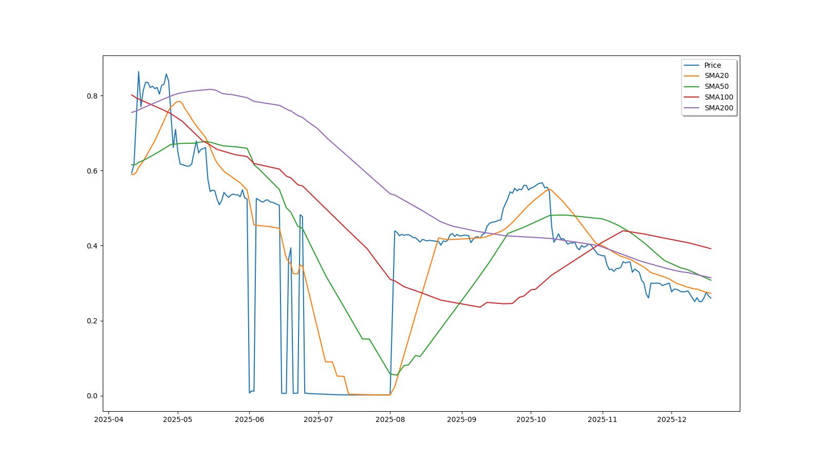 Coupon Assets Simple Moving Averages
