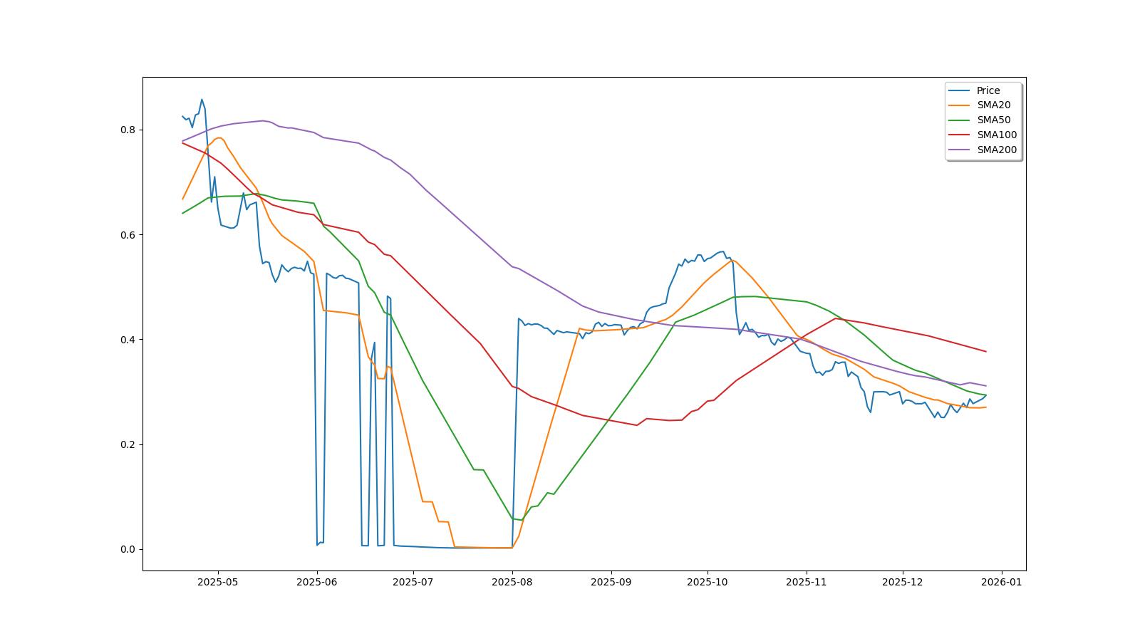 Coupon Assets Simple Moving Averages