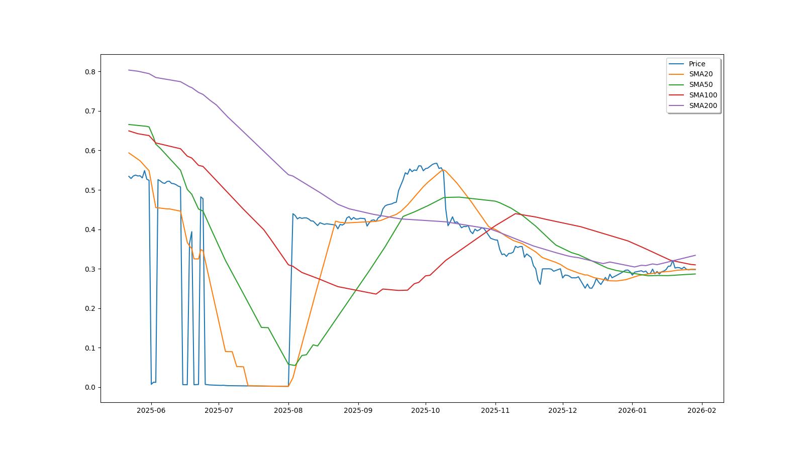 Coupon Assets Simple Moving Averages