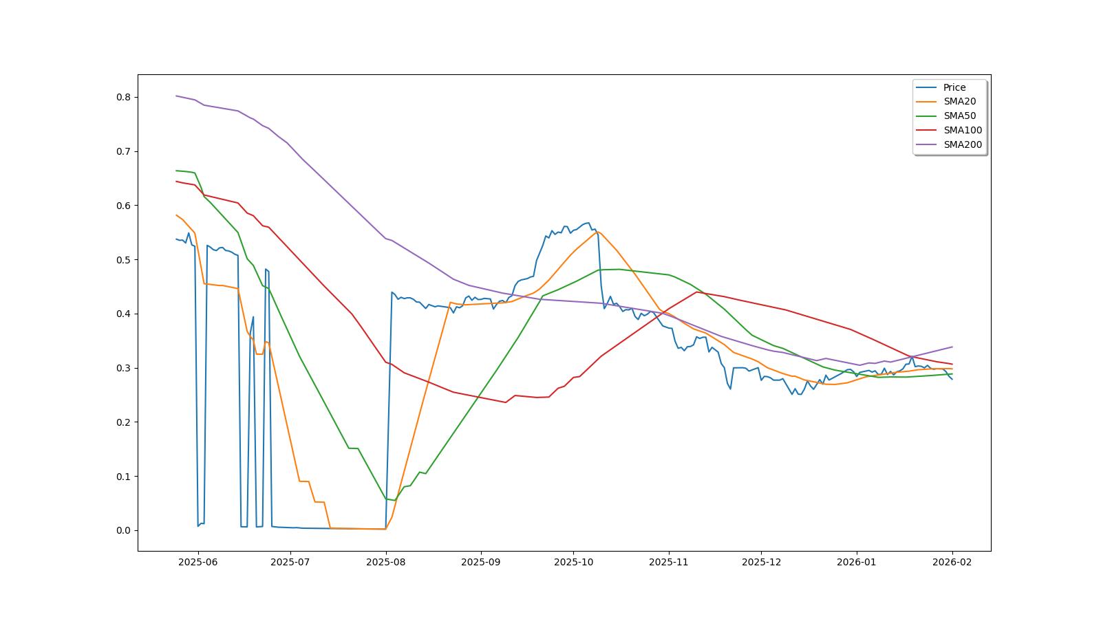 Coupon Assets Simple Moving Averages