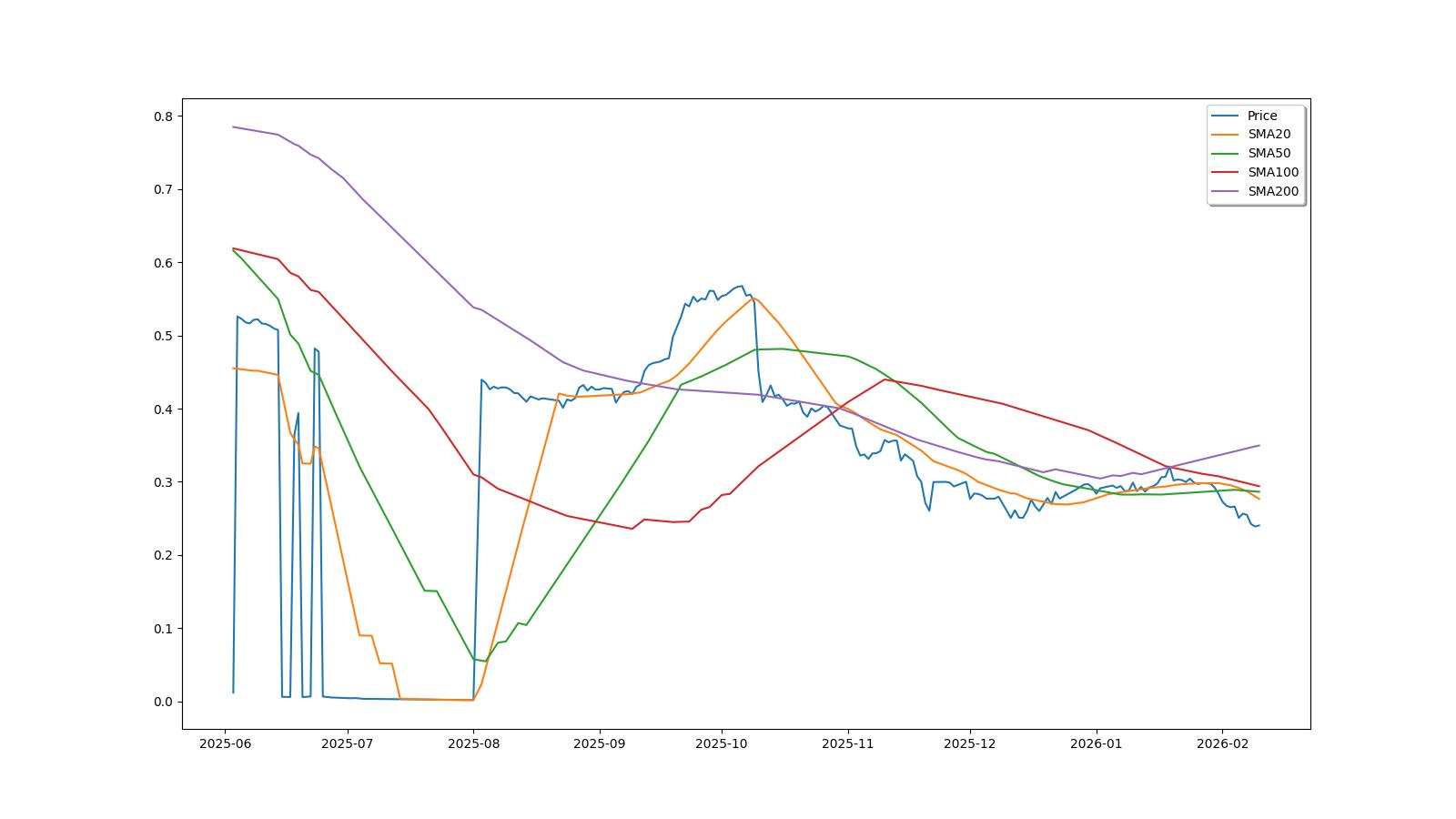 Coupon Assets Simple Moving Averages