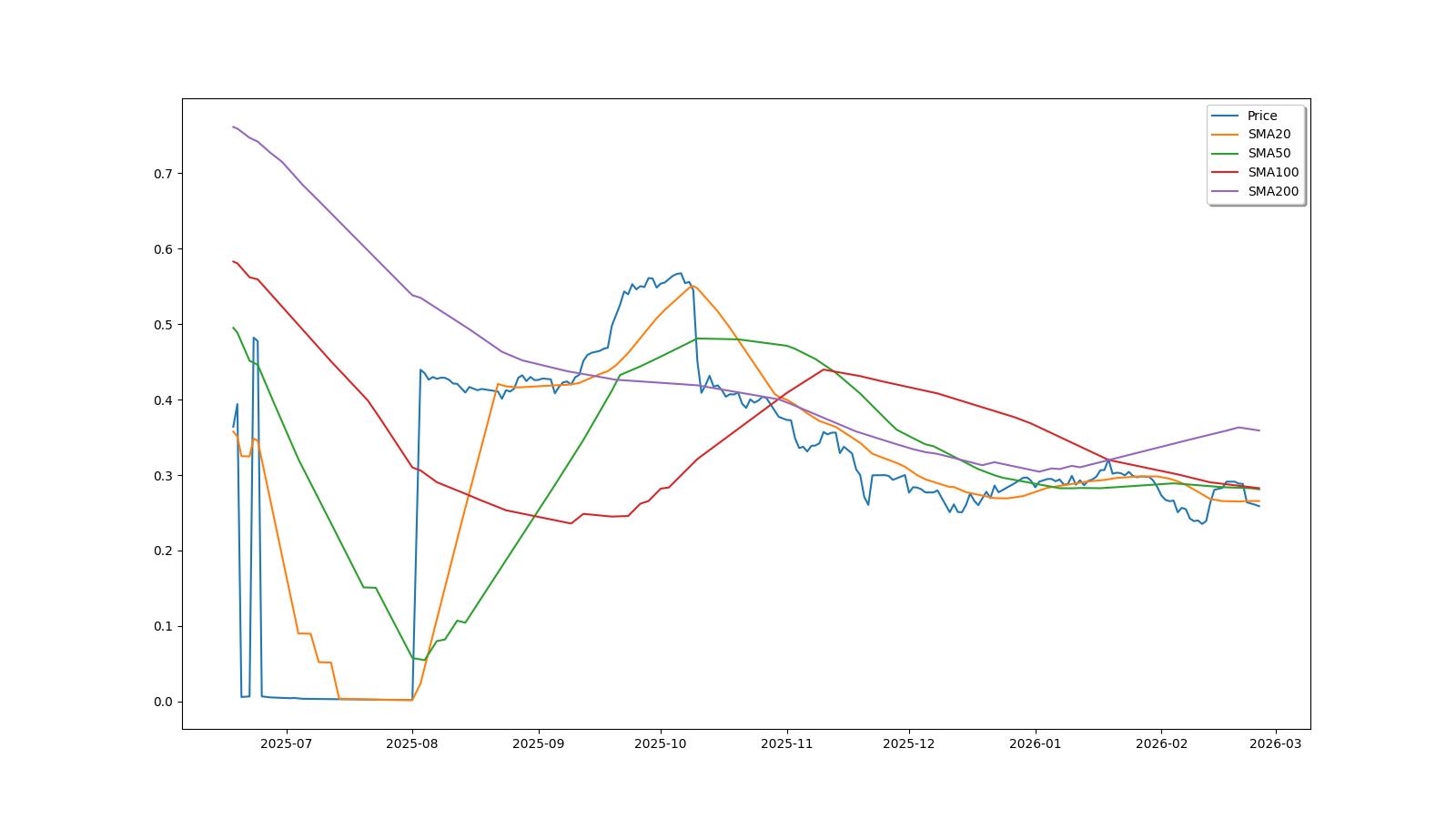 Coupon Assets Simple Moving Averages