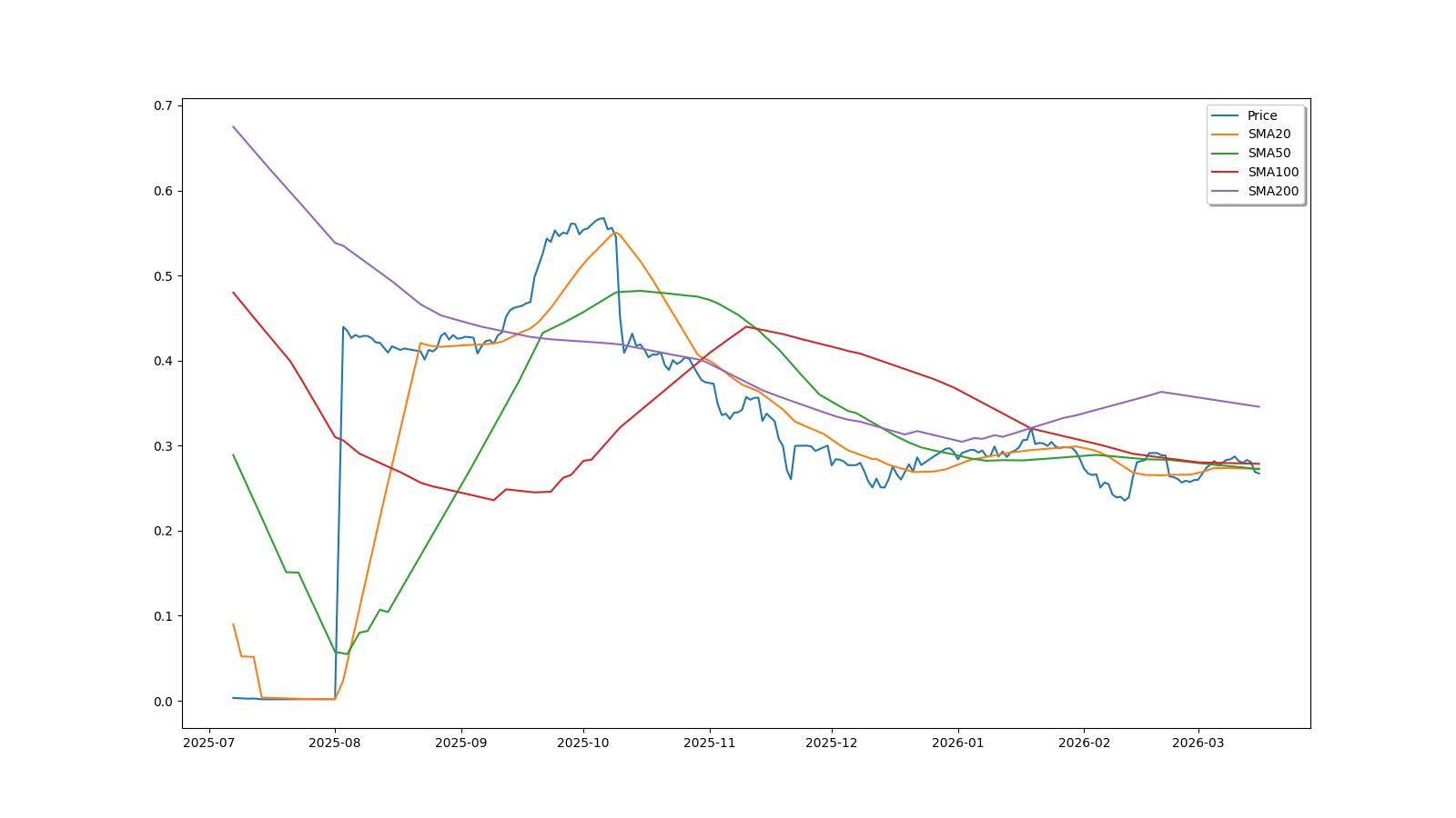 Coupon Assets Simple Moving Averages