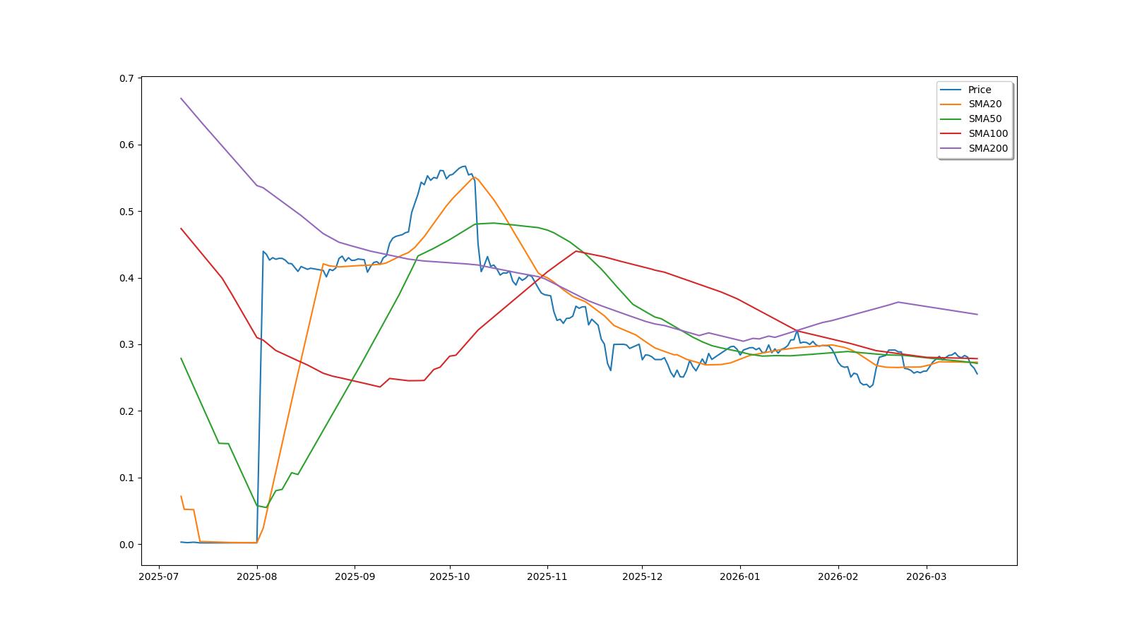 Coupon Assets Simple Moving Averages
