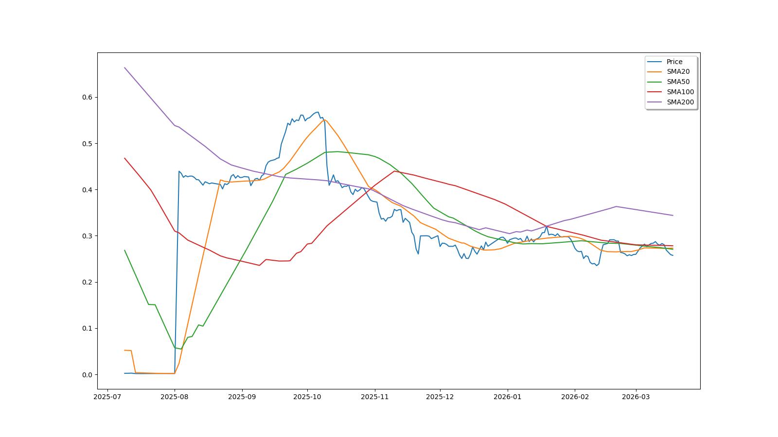 Coupon Assets Simple Moving Averages