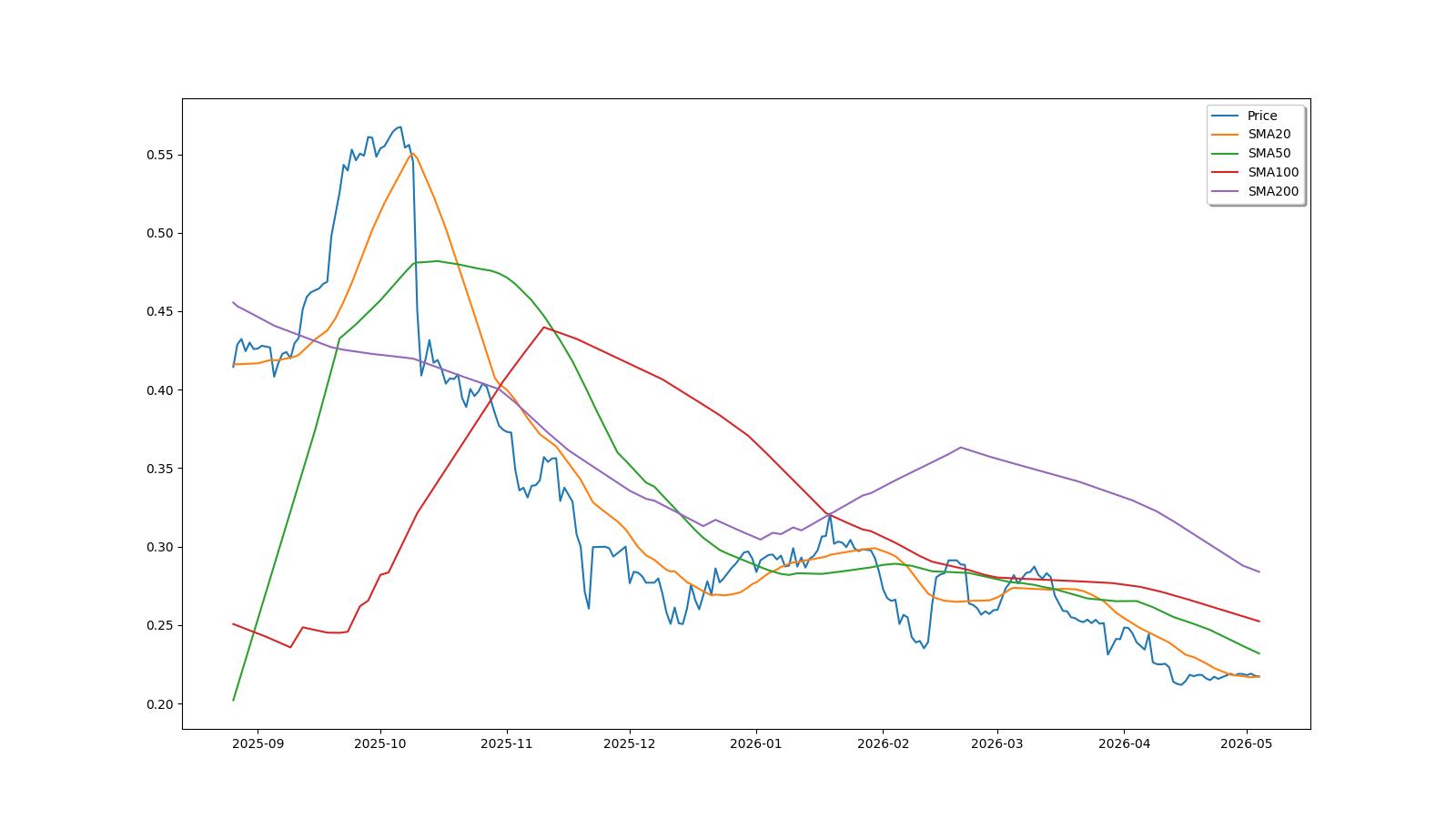 Coupon Assets Simple Moving Averages