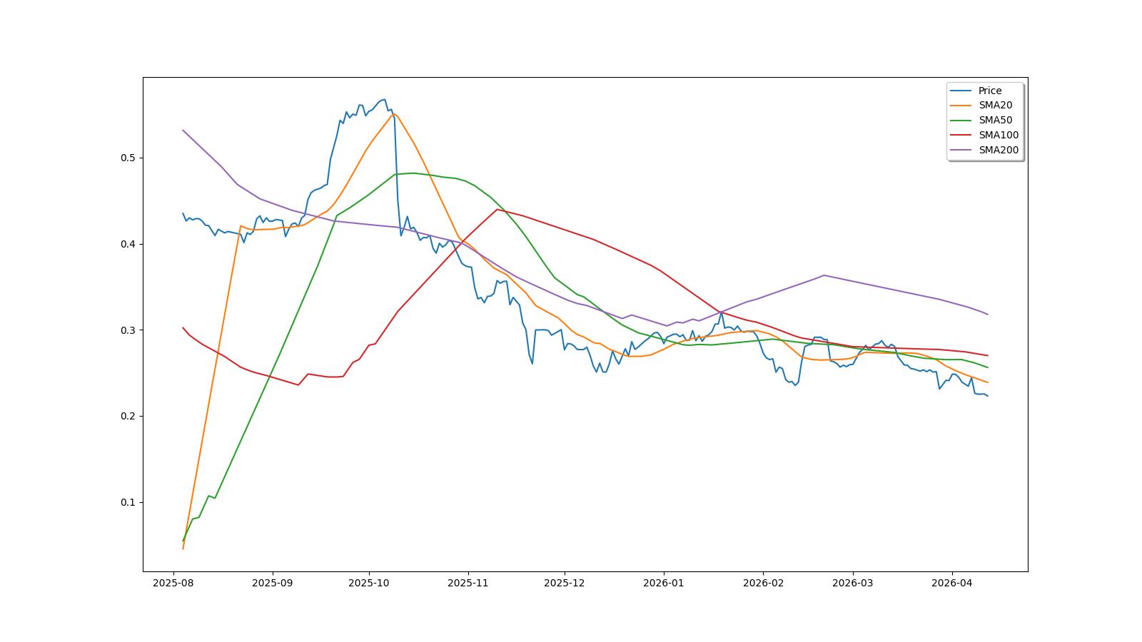 Coupon Assets Simple Moving Averages
