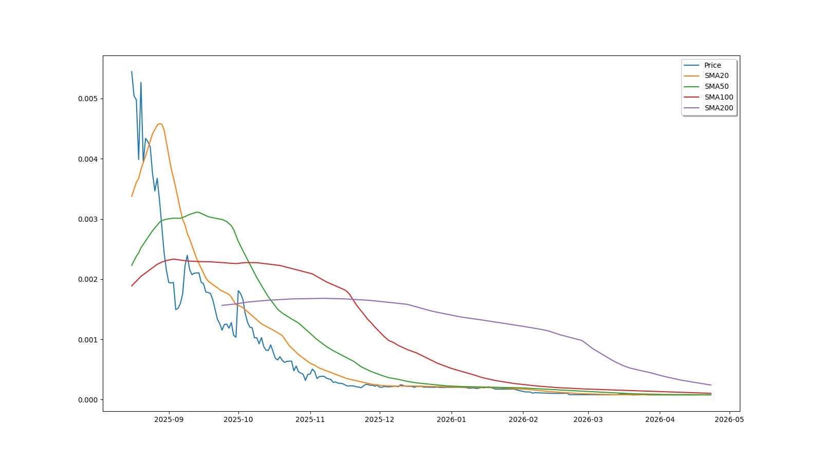 Courage The Dog Simple Moving Averages